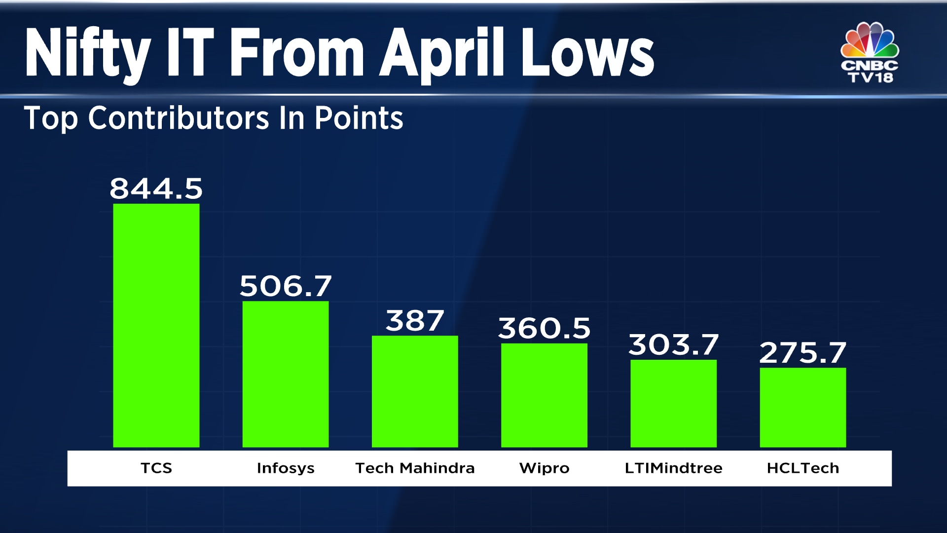 Nifty IT index at 52-week high; gains over 5,000 points in three months