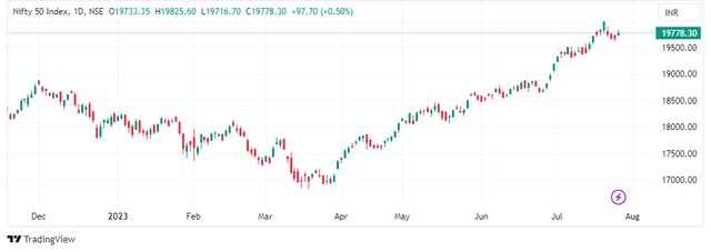 Trade Setup for July 27: Nifty 50 set to gain for fourth straight F&O ...