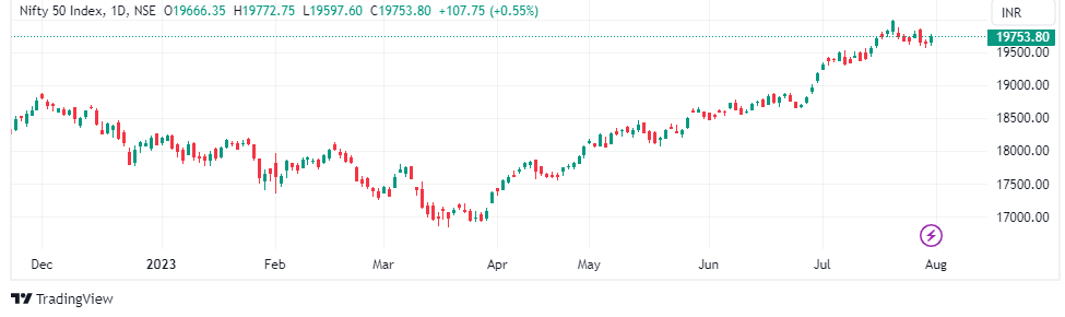 Trade Setup for August 01: Nifty 50 can surge towards 20,000 yet again ...