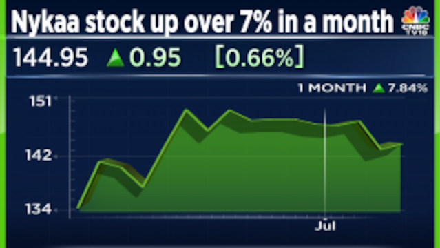 Nykaa's revenue to grow in mid-twenties in June quarter; shares aren't ...