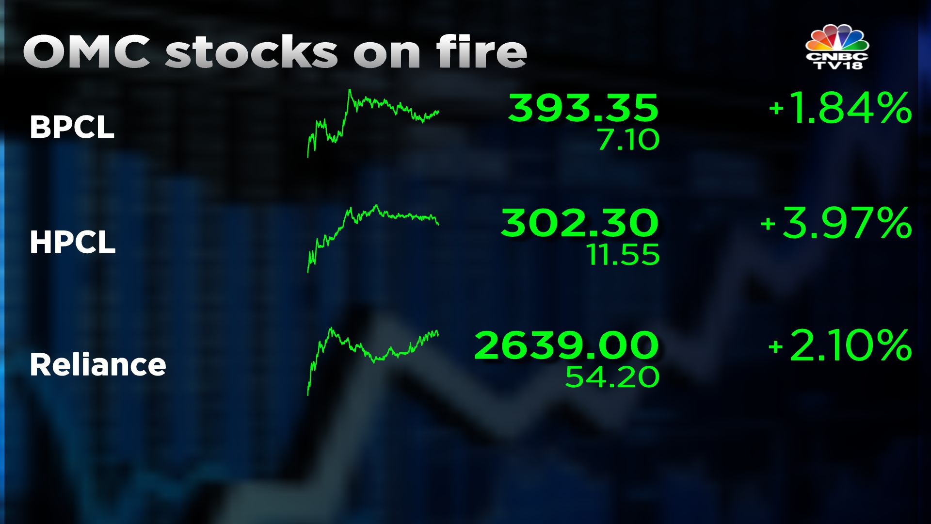 BPCL, IOC scale 52-week highs on strong Q1FY24 performance outlook; RIL ...
