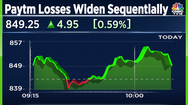 Paytm share price: Analysts expect stock to rise up to Rs 1,200; still ...