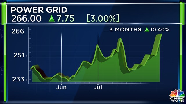Power Grid posts 6% decline in Q1 net profit at Rs 3,543 crore - CNBC TV18