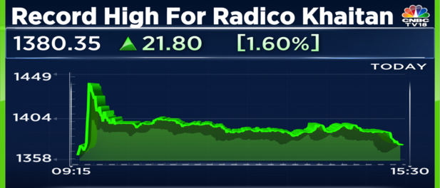 Radico Khaitan Share Price: Four-day surge takes stock to a record high