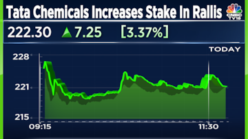 Rallis India shares gain after Tata Chemicals increases stake to 55% ...