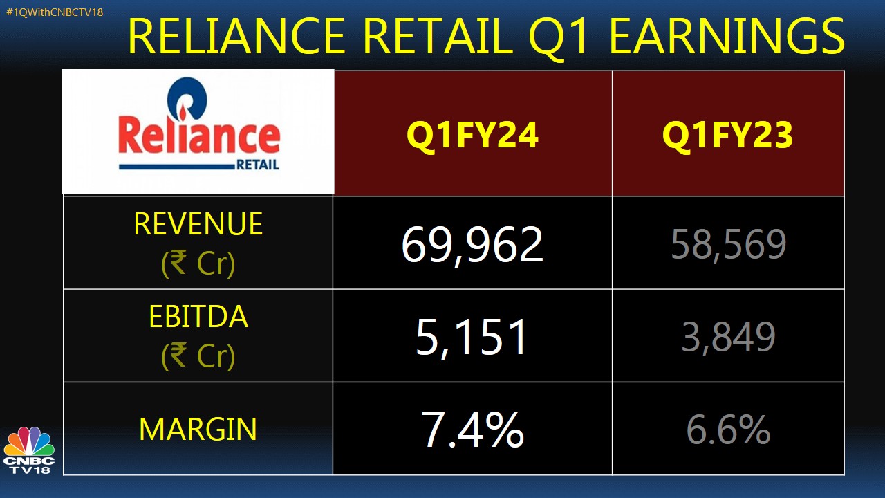 Reliance Industries Q1 Results: Strong contribution from consumer ...