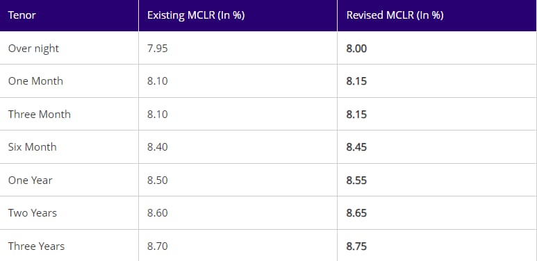 SBI hikes MCLR-based lending rates by 5 bps across tenures