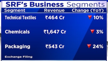 SRF Share Price: Management expects weakness to persist for the next 2 ...