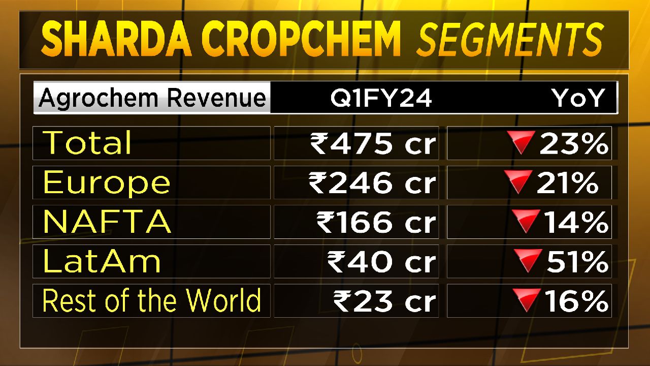 Sharda Cropchem expects surge in demand and a price recovery from third ...