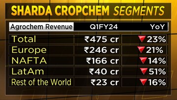 Sharda Cropchem expects surge in demand and a price recovery from third ...