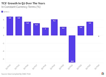 TCS Q1 Results: Slowest June quarter growth in a decade excluding the ...
