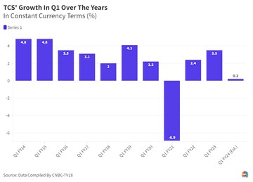 TCS Q1 Result Preview: Tata group giant may report its slowest June ...