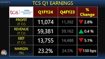 TCS Q1 Results: Slowest June quarter growth in a decade excluding the ...