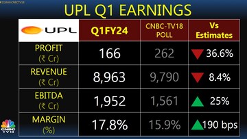 UPL Q1 Results: Revenue, operating profit growth guidance cut on demand ...