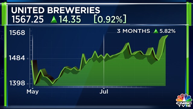United Breweries Q1 net profit misses estimates, slides 16% to Rs 136 ...