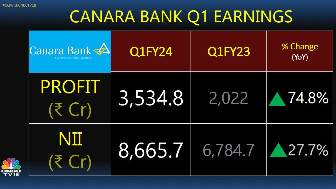 Canara Bank Q1 results: Net profit rises 75%, net interest income 28% up
