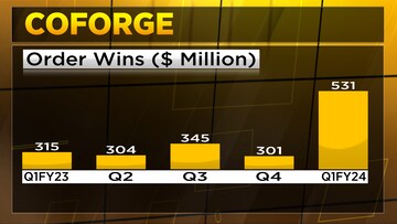 Coforge is confident on meeting its FY24 constant currency revenue ...