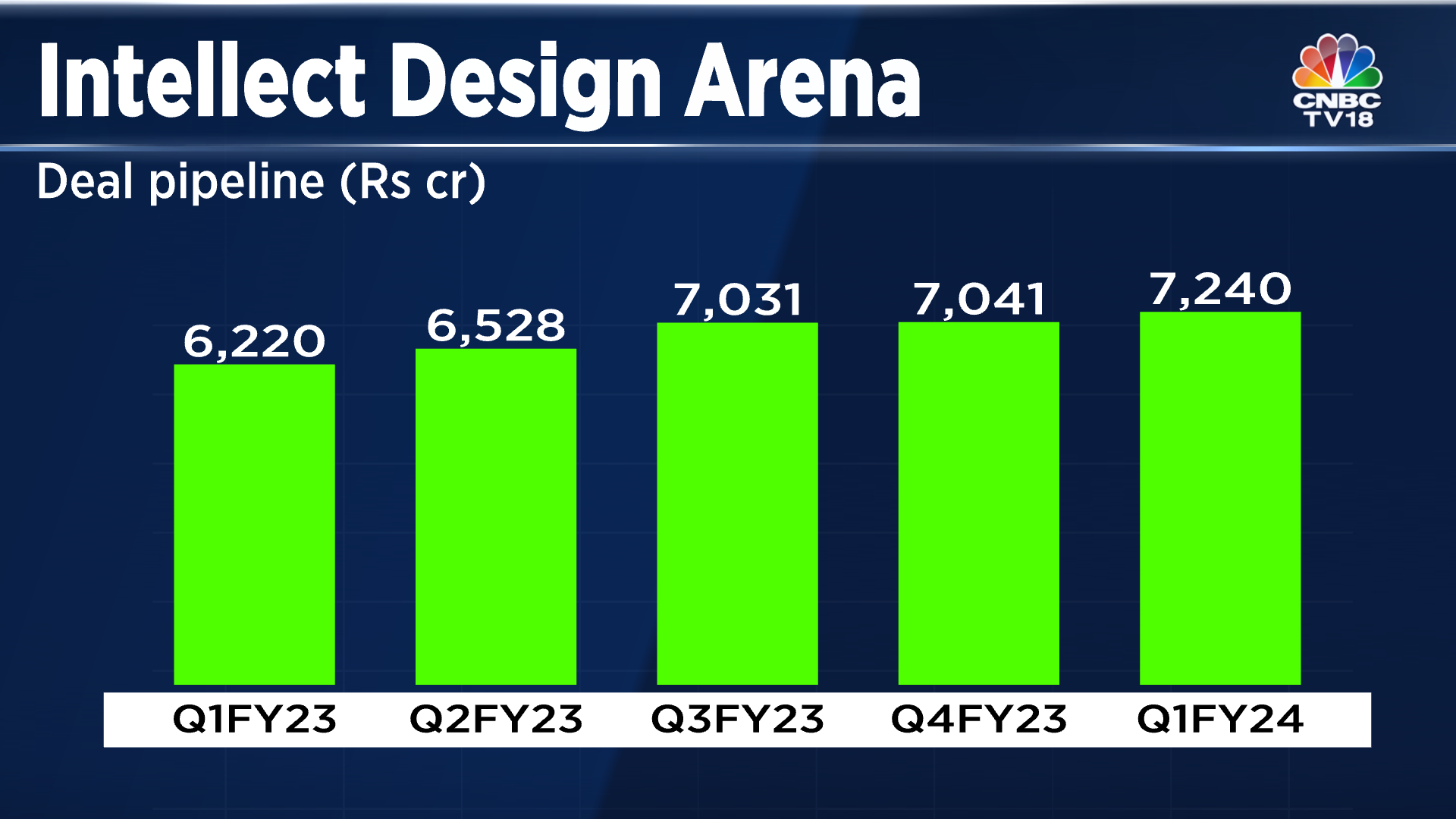 Intellect Design Arena Q1: Solid growth on all fronts, Shares jump 11%