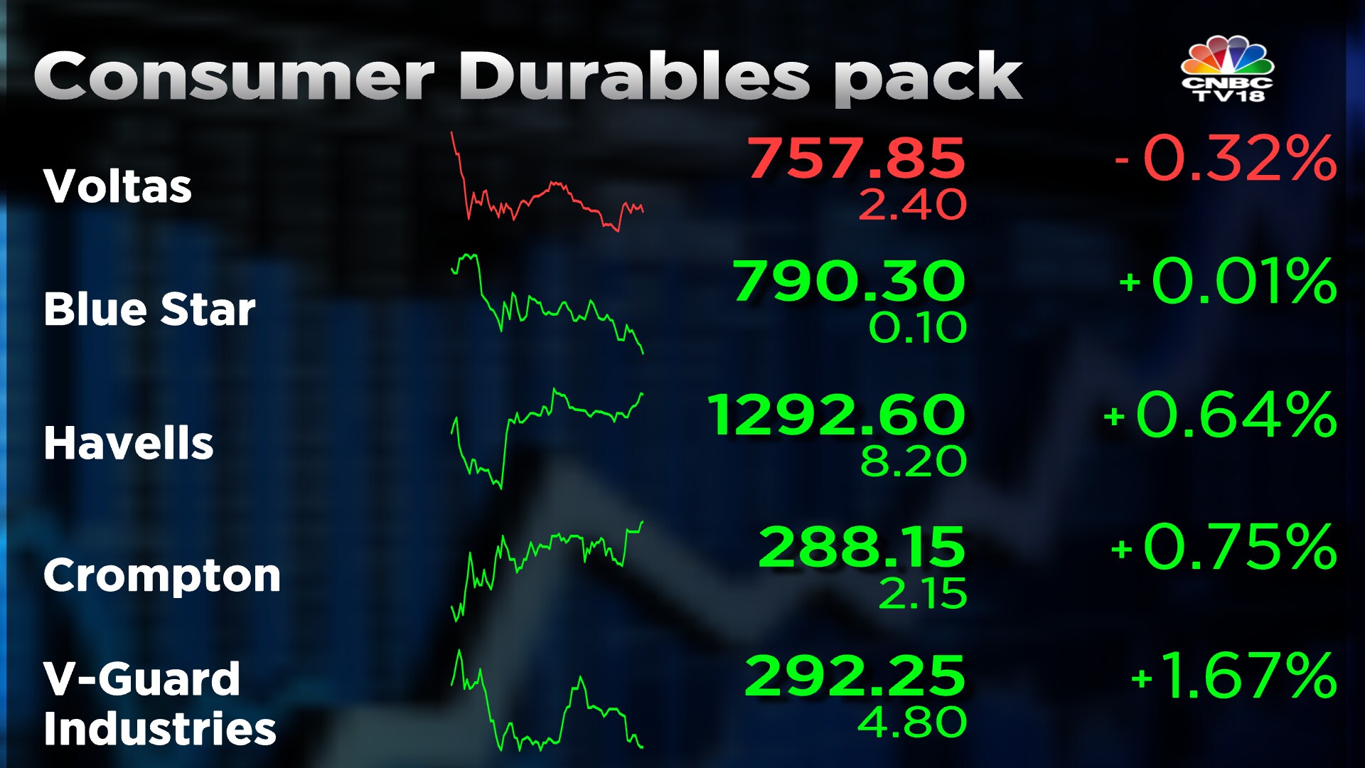 Consumer durables makers glaring at another quarter of weak results
