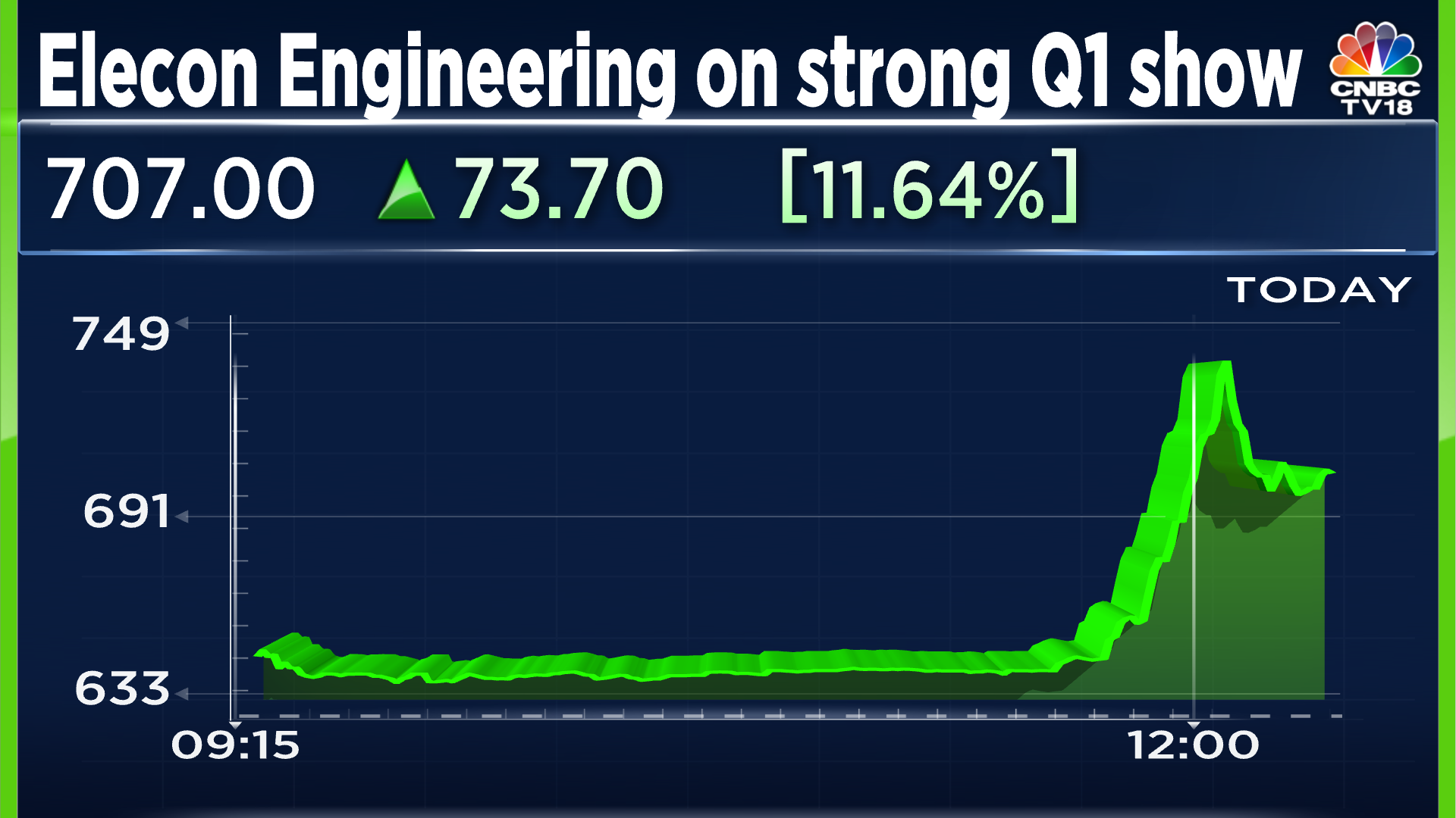 Elecon Engineering Q1: Net profits 73% higher, Margins jump 440 bps