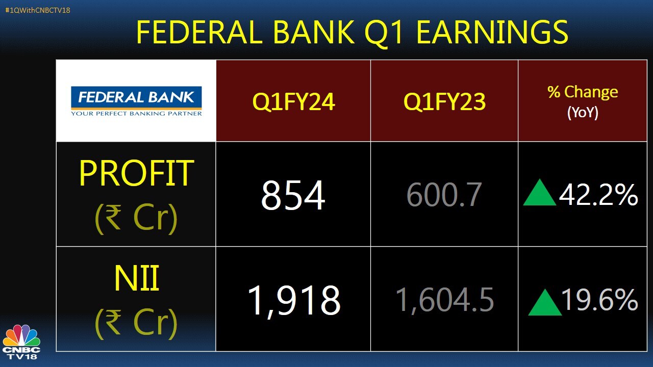 Federal Bank Q1 results: Net profit rises 42% to Rs 854 crore, net ...
