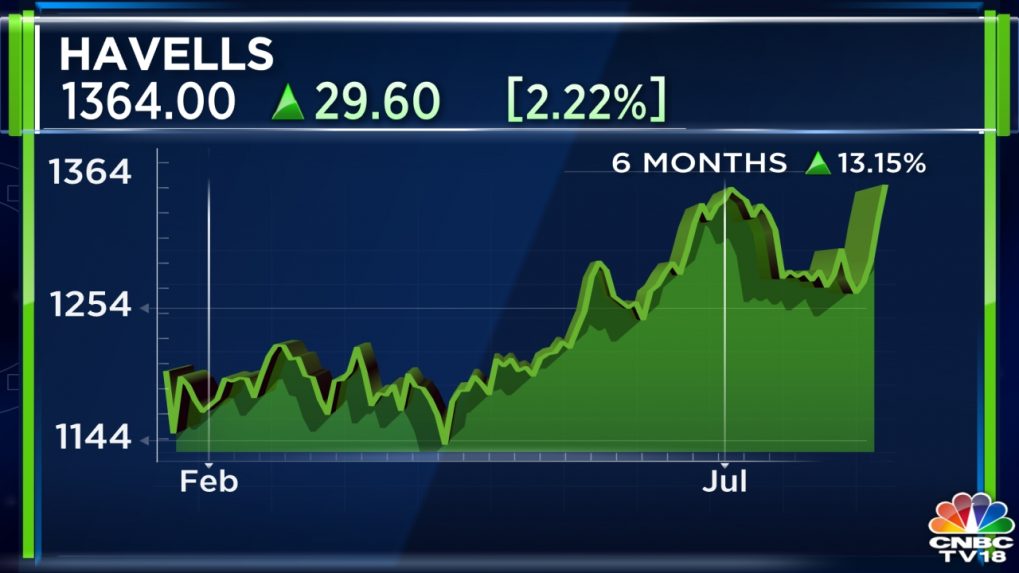Havells Q1 preview: CNBC-TV18 poll expects revenue growth of 7%, margin ...