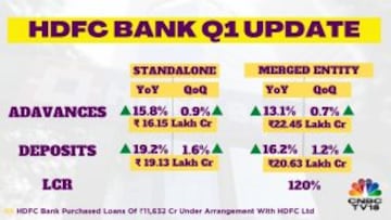 HDFC Bank Q1 update: Advances grow 16% YoY, deposits rise 19% - CNBC TV18