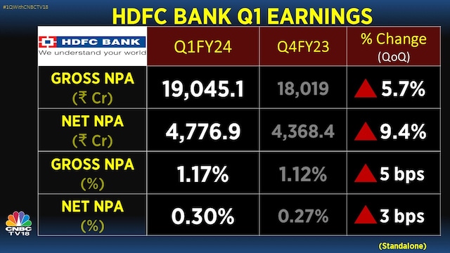 HDFC Bank settles positive after decent Q1 show: Should you buy, sell ...