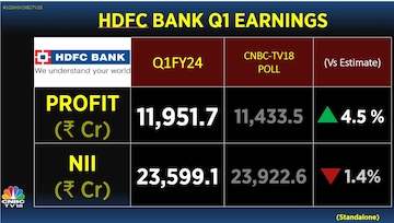 HDFC Bank Q1 results: Net profit rises 30%, net interest income stands ...