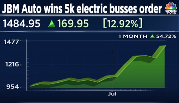 JBM Auto stock price surge 18% as company wins orders for 5,000 ...