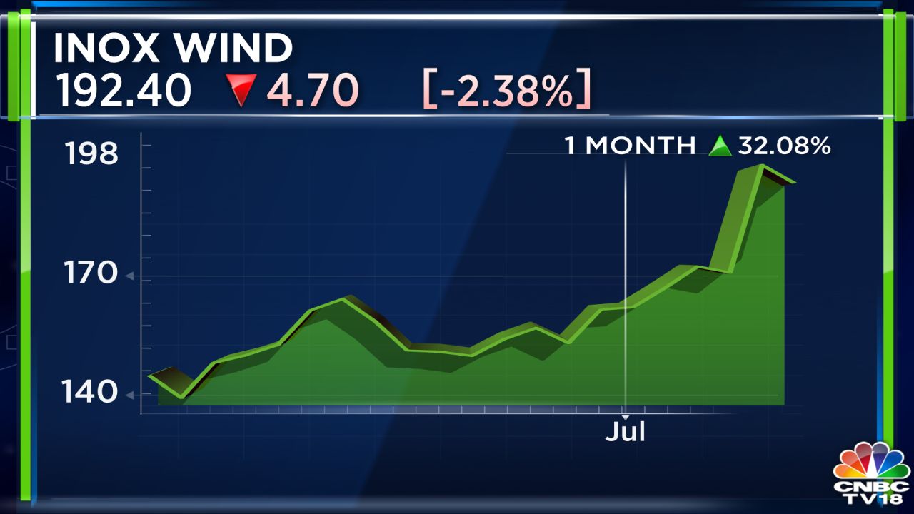 Inox Wind stocks soar on merger announcement, witnessing high turnover