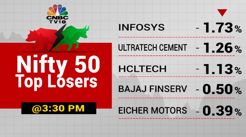 Market At Close | Nifty 50 posts biggest-single day drop in four months ...