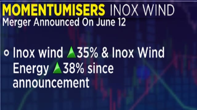 Inox Wind stocks soar on merger announcement, witnessing high turnover ...