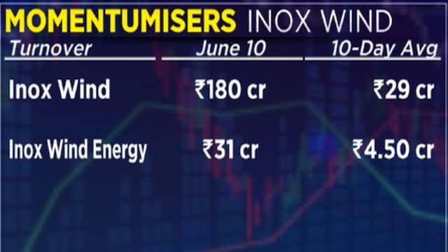Inox Wind stocks soar on merger announcement, witnessing high turnover ...