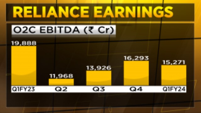Reliance's oil to chemical business revenue slips 18% in Q1 on ...