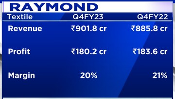 Raymond eyeing aggressive store expansion to grow lifestyle business ...