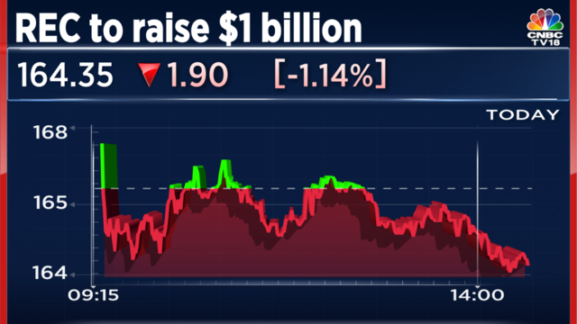 India Power Sector Lender REC Set to Raise $1 Billion Via Loans - CNBC TV18