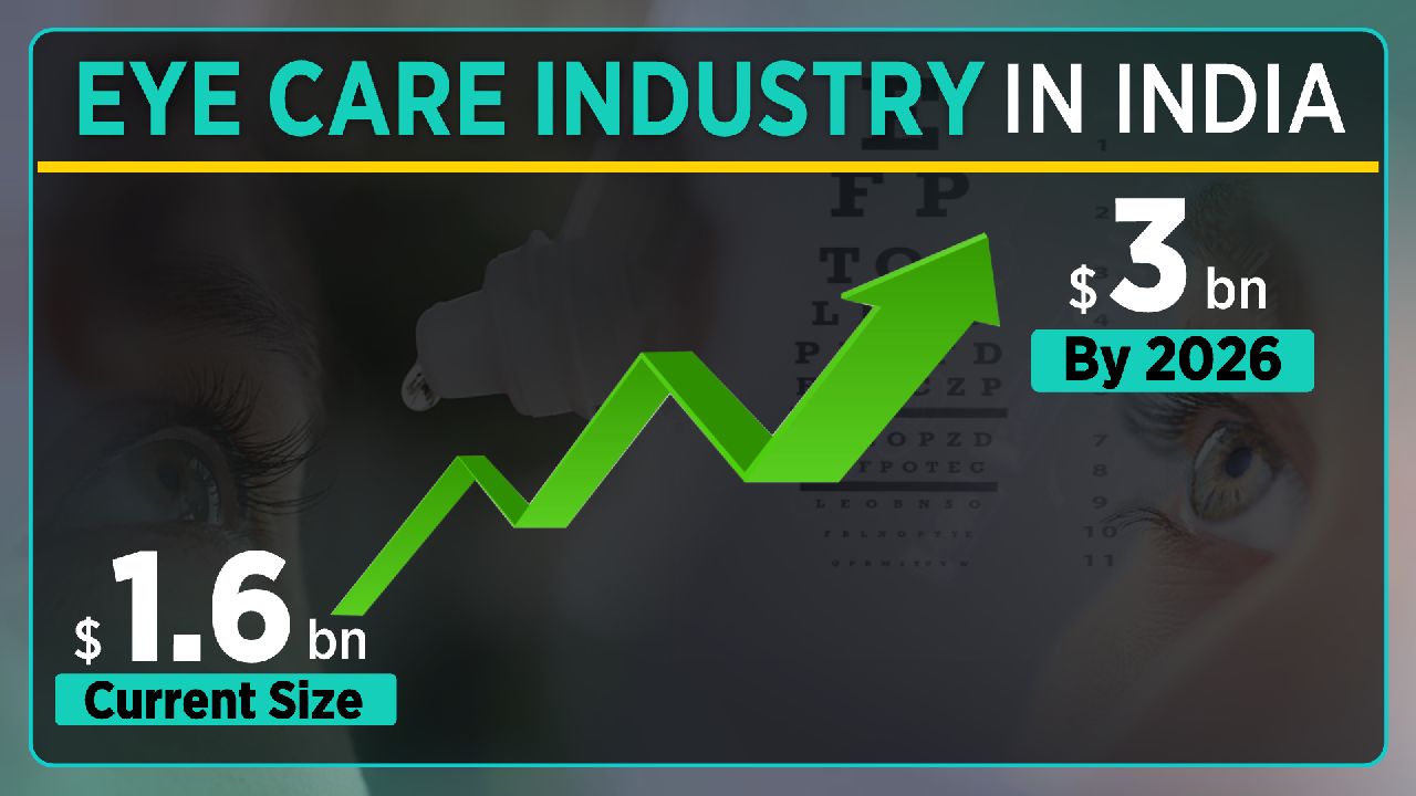 Eye care services market pegged to be worth Rs 25,000 crore by 2026