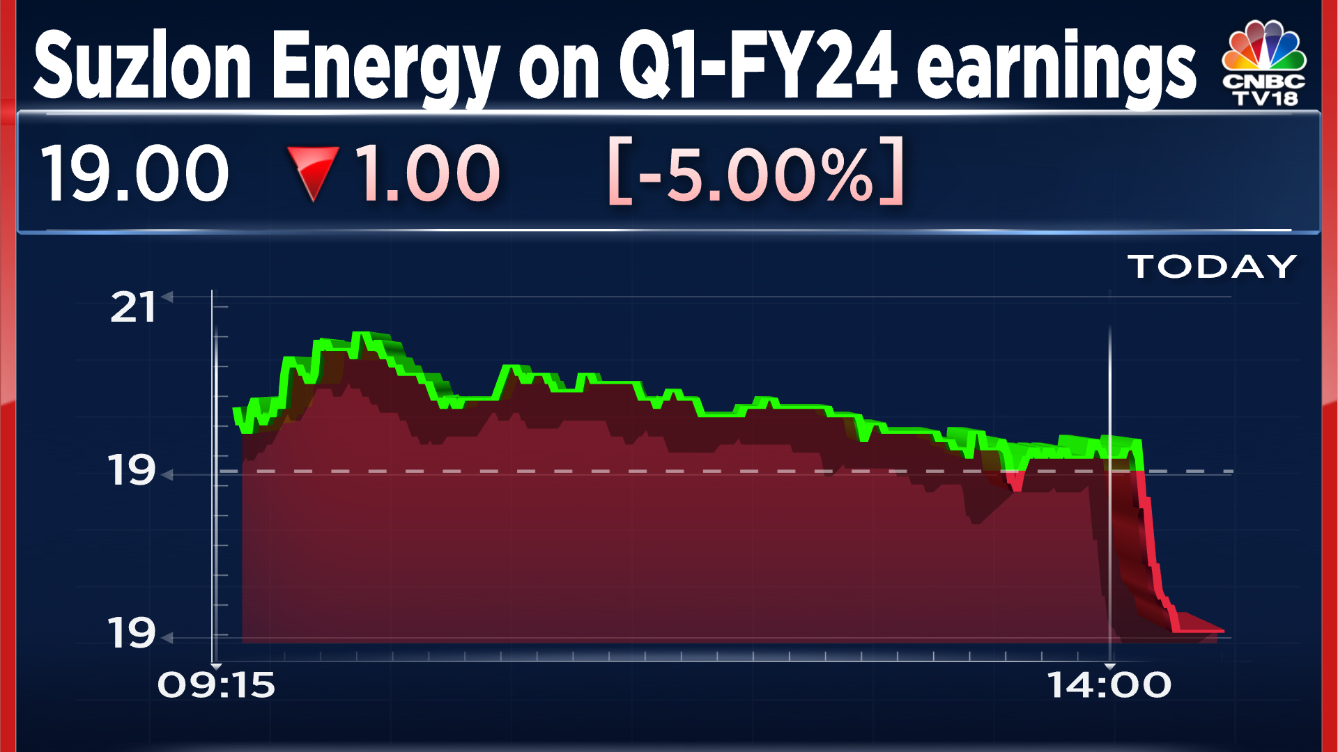 Suzlon Energy Q1: Weak first quarter results, shares tumble 5%