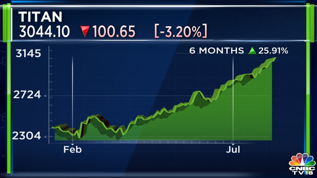 Morgan Stanley downgrades Titan to equal weight, here’s why