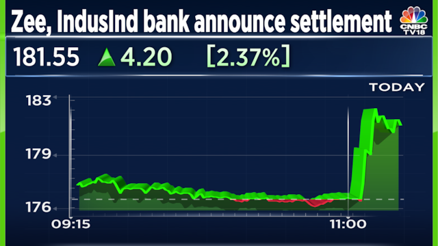 Zee and IndusInd Bank announce a settlement of all dues, Zee shares ...