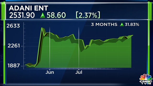 Adani Enterprises Q1 Results | Net profit surges 44% to Rs 674 crore ...