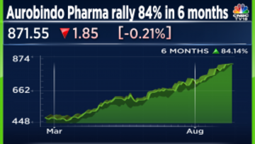 Aurobindo Pharma to launch HIV triple combination drug for children in ...