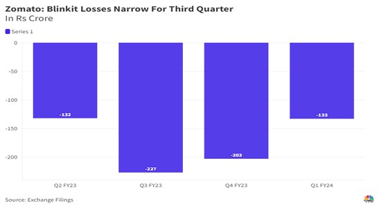 Zomato Delivers A Profit: Five charts that explain its journey to ...
