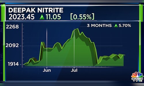Deepak Nitrite Q1 Results | Net profit rises 36% to Rs 150 crore ...