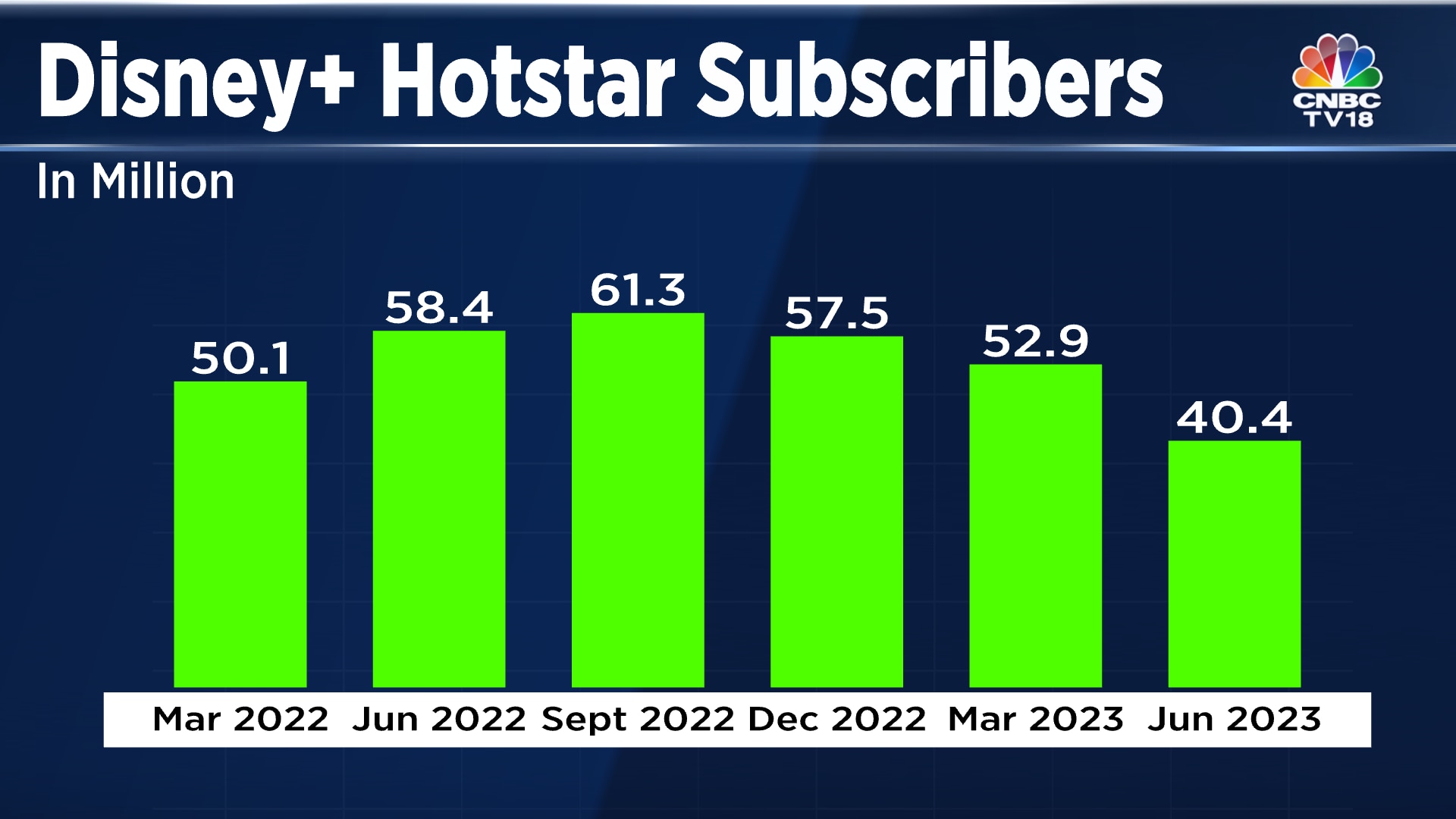 Disney+ Hotstar reports highest ever subscriber loss in the June quarter