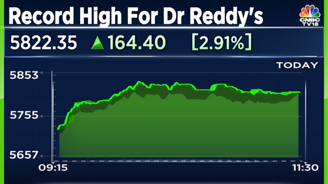 Dr Reddy's Laboratories Share Price: Here's why the stock is the top ...