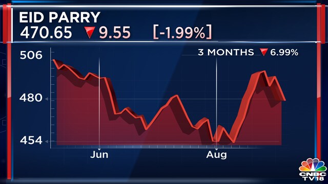 EID Parry Q1 net profit slumps 61% to Rs 109 crore, revenue declines to ...