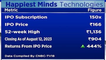 Nearly half of the 94 IPOs since 2020 have returned at least 50% or more to shareholders - CNBC TV18