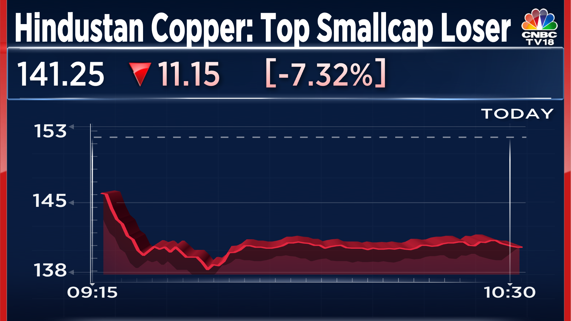 Key reasons why shares of Hindustan Copper are under pressure on Wednesday